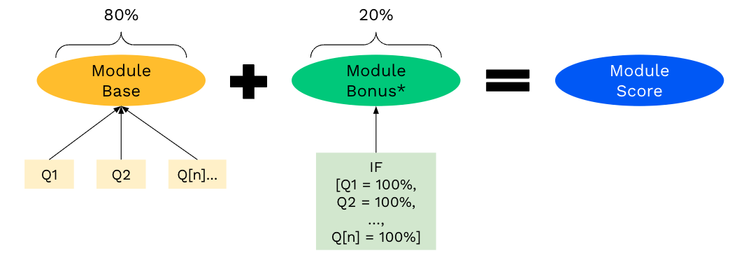 Understanding Assessment Score – CodeSignal Knowledge Base